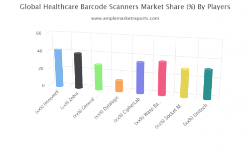 Healthcare Barcode Scanners Market Overview Industry will Drive the ...
