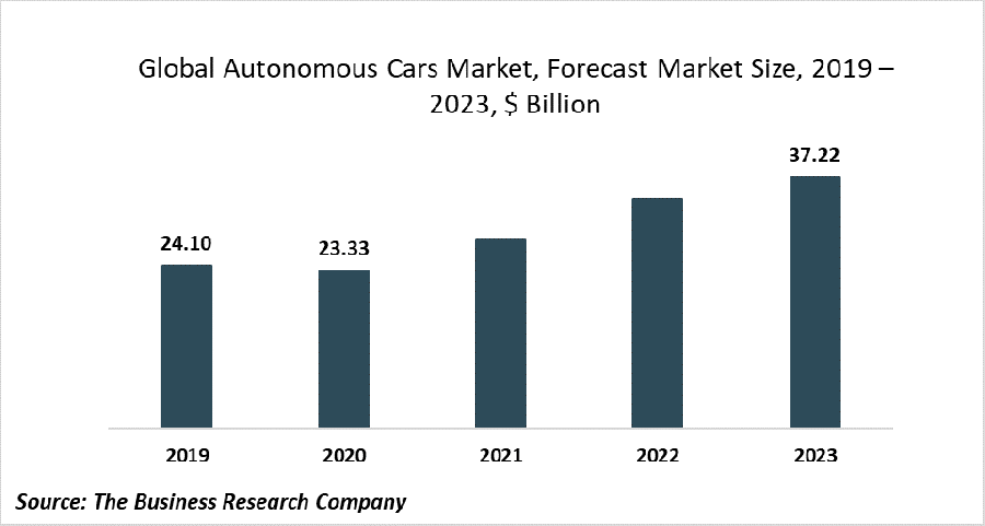 The Global Autonomous Cars Market Will Grow At A CAGR Of 16.84% To 2023 ...